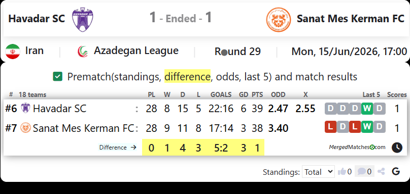 Havadar SC Vs Sanat Mes Kerman FC | analysis | MergedMatches