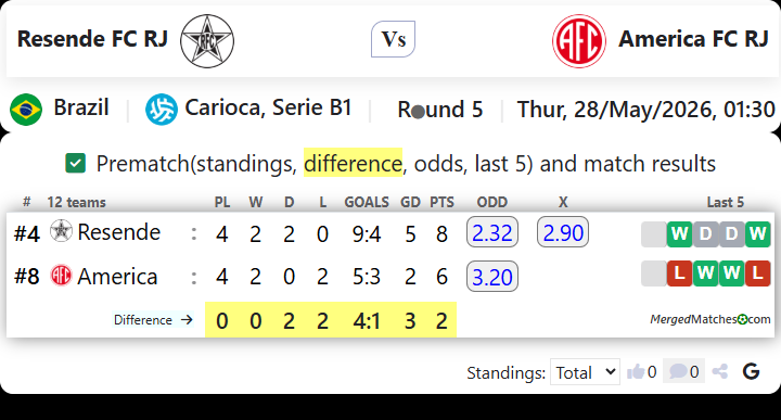 Resende Vs America | analysis | MergedMatches