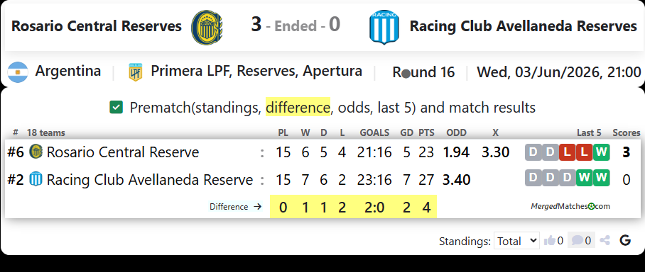 Rosario Central Reserve Vs Racing Club Avellaneda Reserve | analysis ...